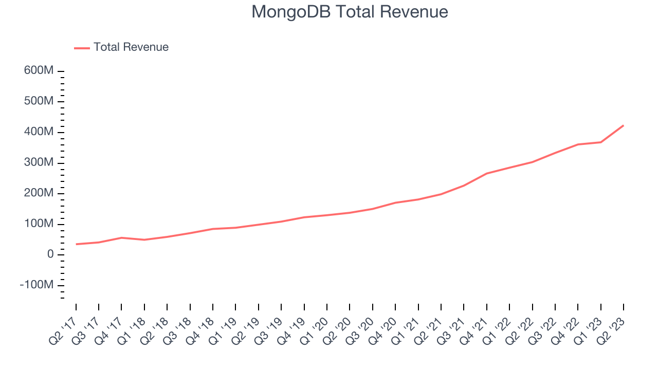 Q2 Data Storage Earnings: MongoDB (NASDAQ:MDB) Earns Top Marks - The ...