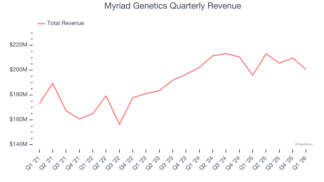 Myriad Genetics (NASDAQ:MYGN) Misses Q1 CY2026 Sales Expectations ...