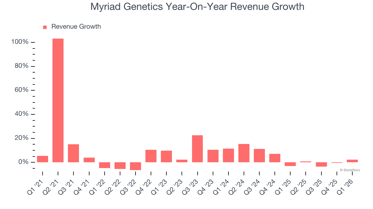 Myriad Genetics (NASDAQ:MYGN) Misses Q1 CY2026 Sales Expectations ...