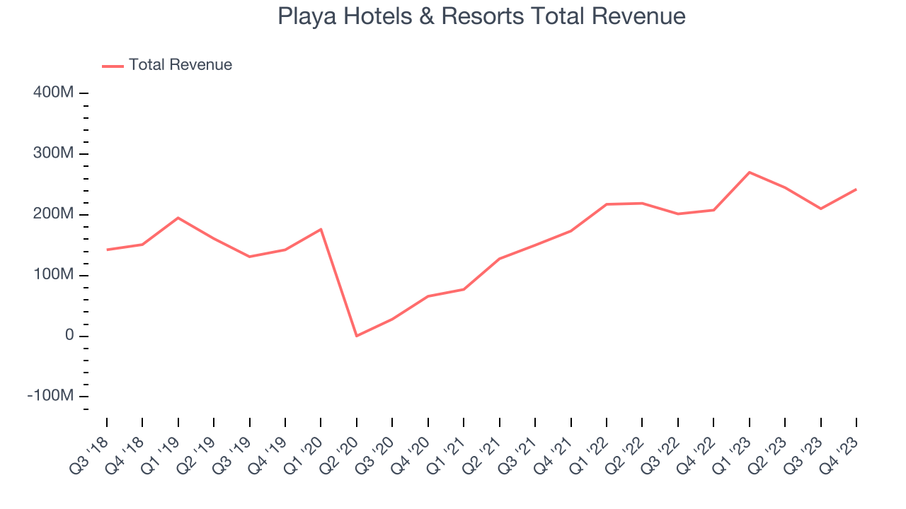 Playa Hotels & Resorts (NASDAQ:PLYA) Delivers Strong Q4 Numbers - The ...
