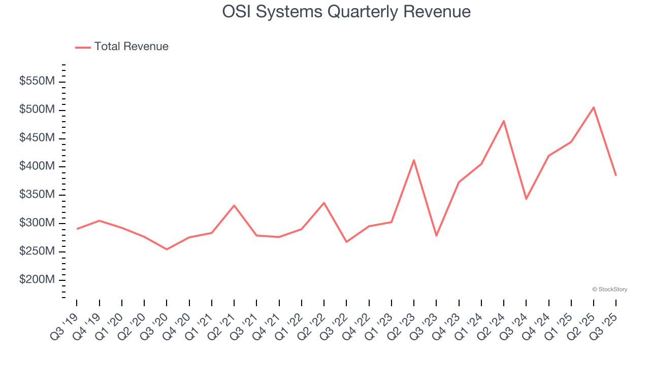 3 Reasons Investors Love OSI Systems (OSIS)