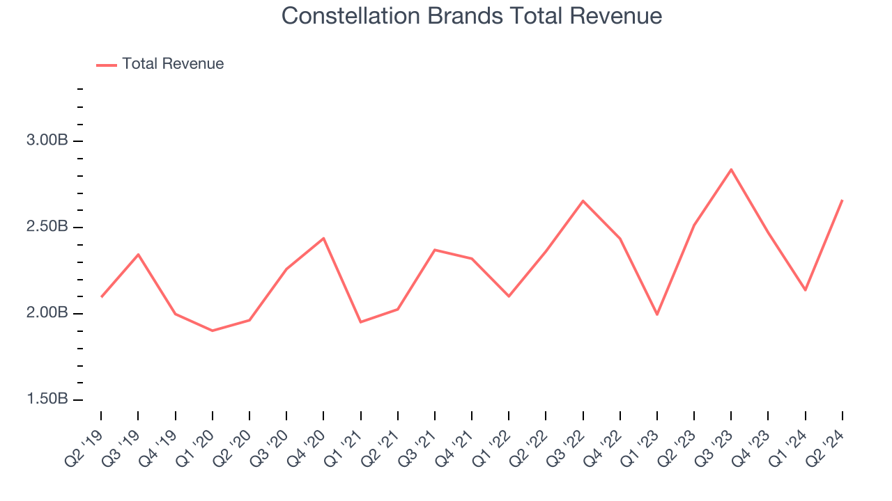 Constellation Brands (NYSE:STZ) Reports Q2 In Line With Expectations ...