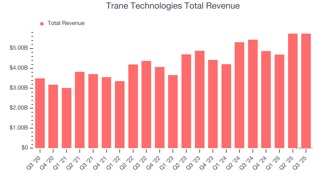 Trane Technologies (TT) Reports Q4: Everything You Need To Know Ahead ...