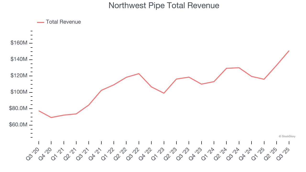 Firing on All Cylinders: Northwest Pipe (NASDAQ:NWPX) Q3 Earnings Lead ...