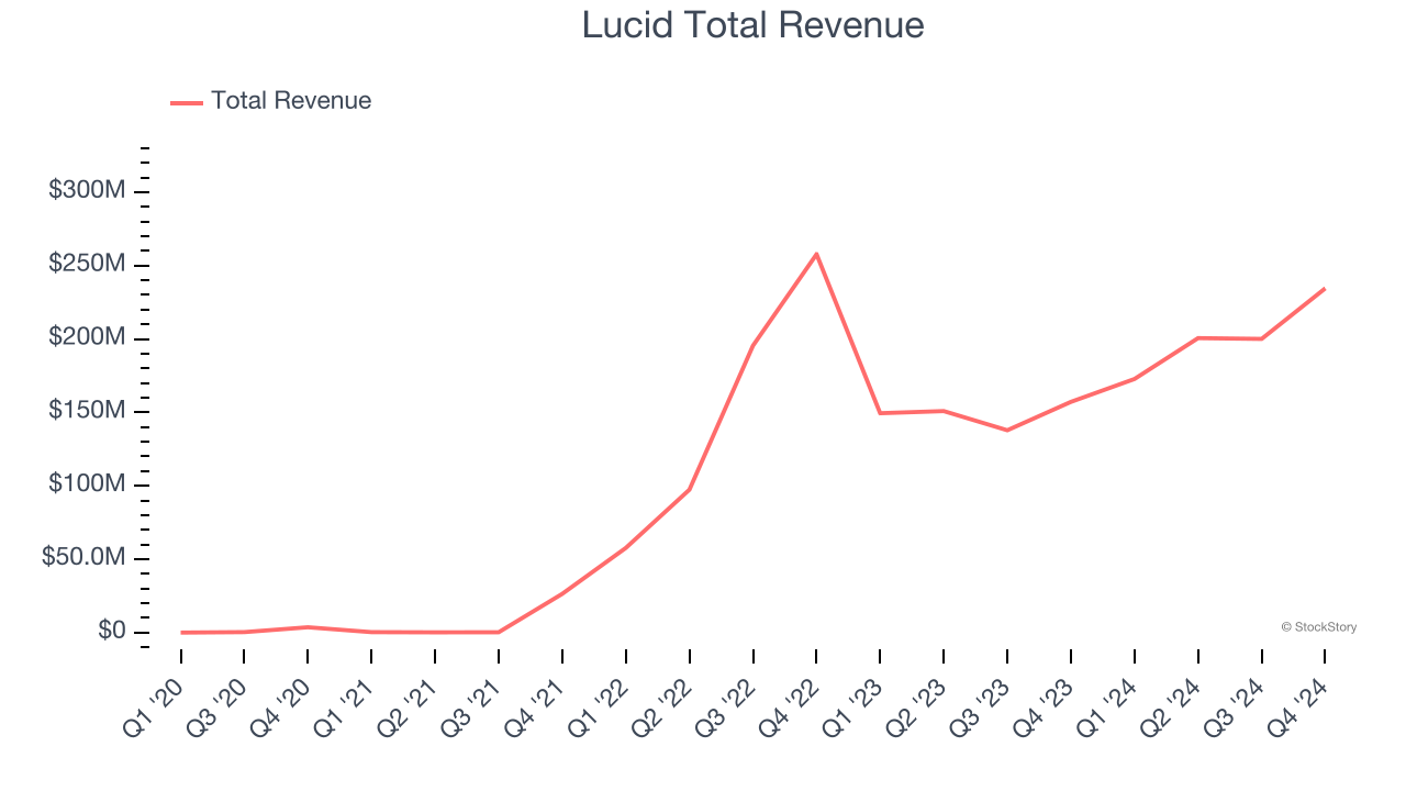 Q4 Rundown: Lucid (NASDAQ:LCID) Vs Other Automobile Manufacturing ...