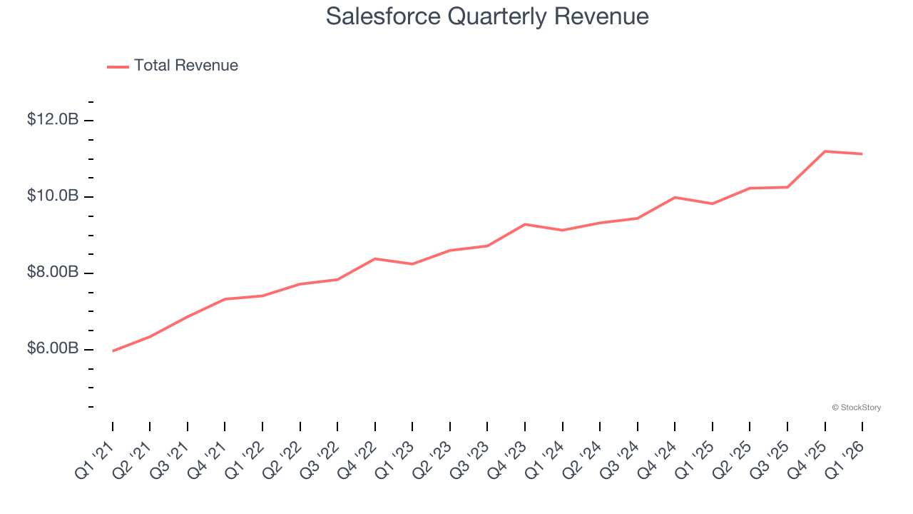 Salesforce’s (NYSE:CRM) Q1 CY2026 Sales Beat Estimates - The Globe and Mail