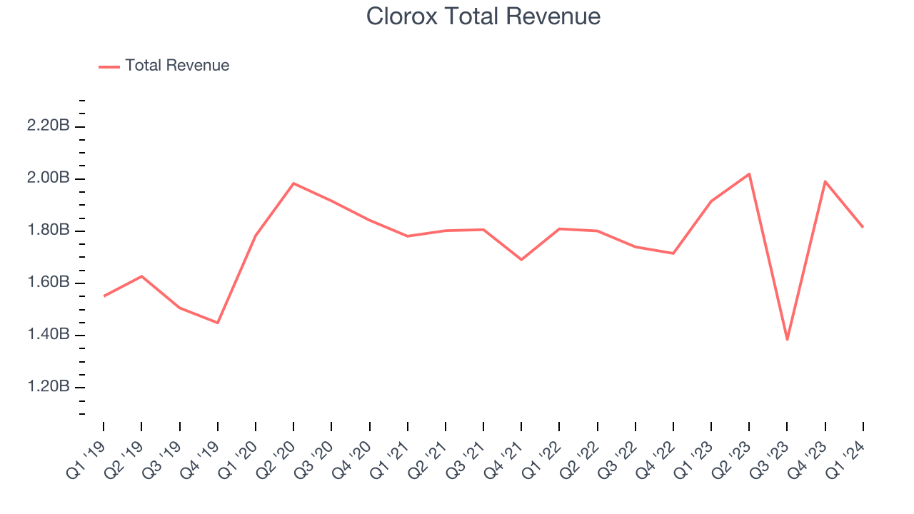 A Look Back at Household Products Stocks' Q1 Earnings: Clorox (NYSE:CLX) Vs The Rest Of The Pack ...