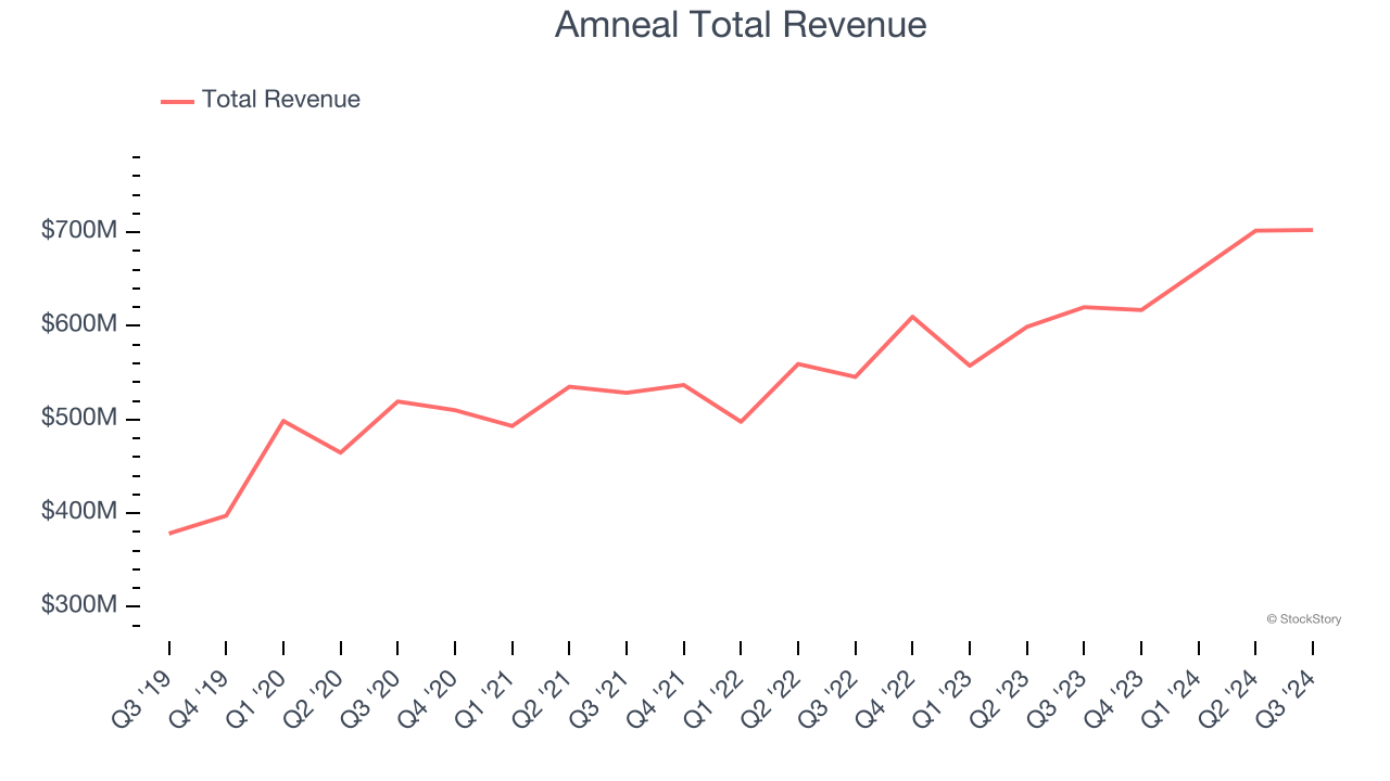 Generic Pharmaceuticals Stocks Q3 Teardown: Amneal (NASDAQ:AMRX) Vs The ...