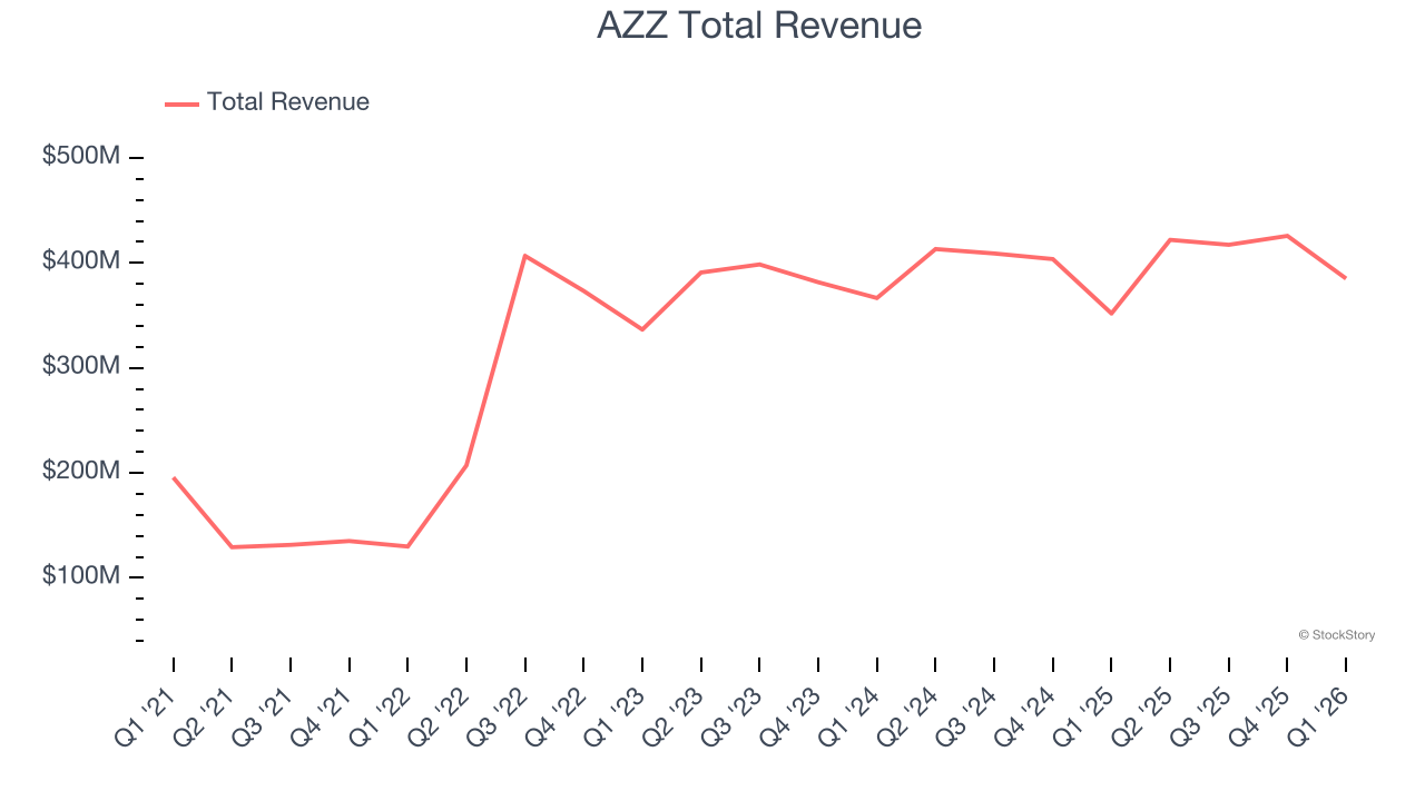 Q1 Earnings Roundup: AZZ (NYSE:AZZ) And The Rest Of The Commercial ...
