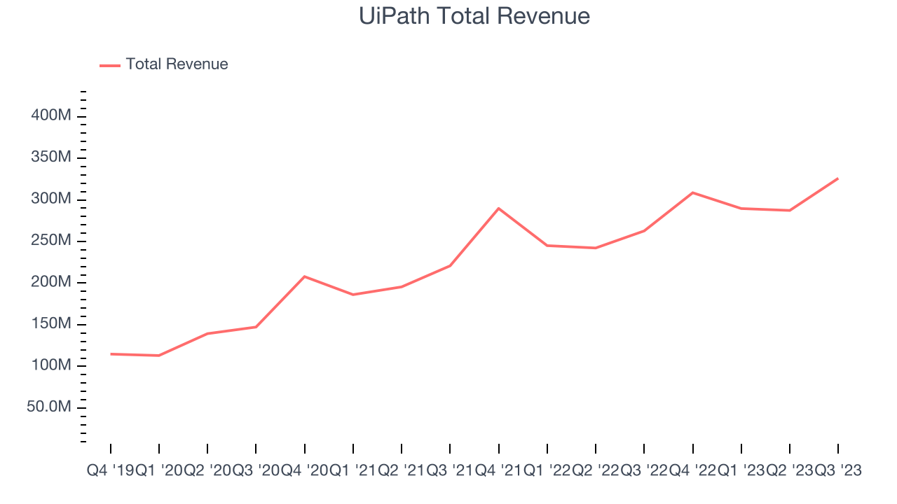 UiPath (NYSE:PATH) Q3 Sales Beat Estimates, Stock Soars - The Globe and ...