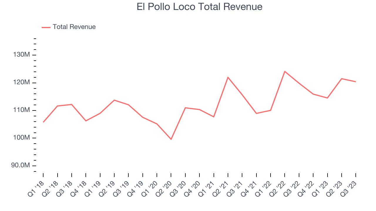 El Pollo Loco (NASDAQ:LOCO) Misses Q3 Revenue Estimates - The Globe and ...