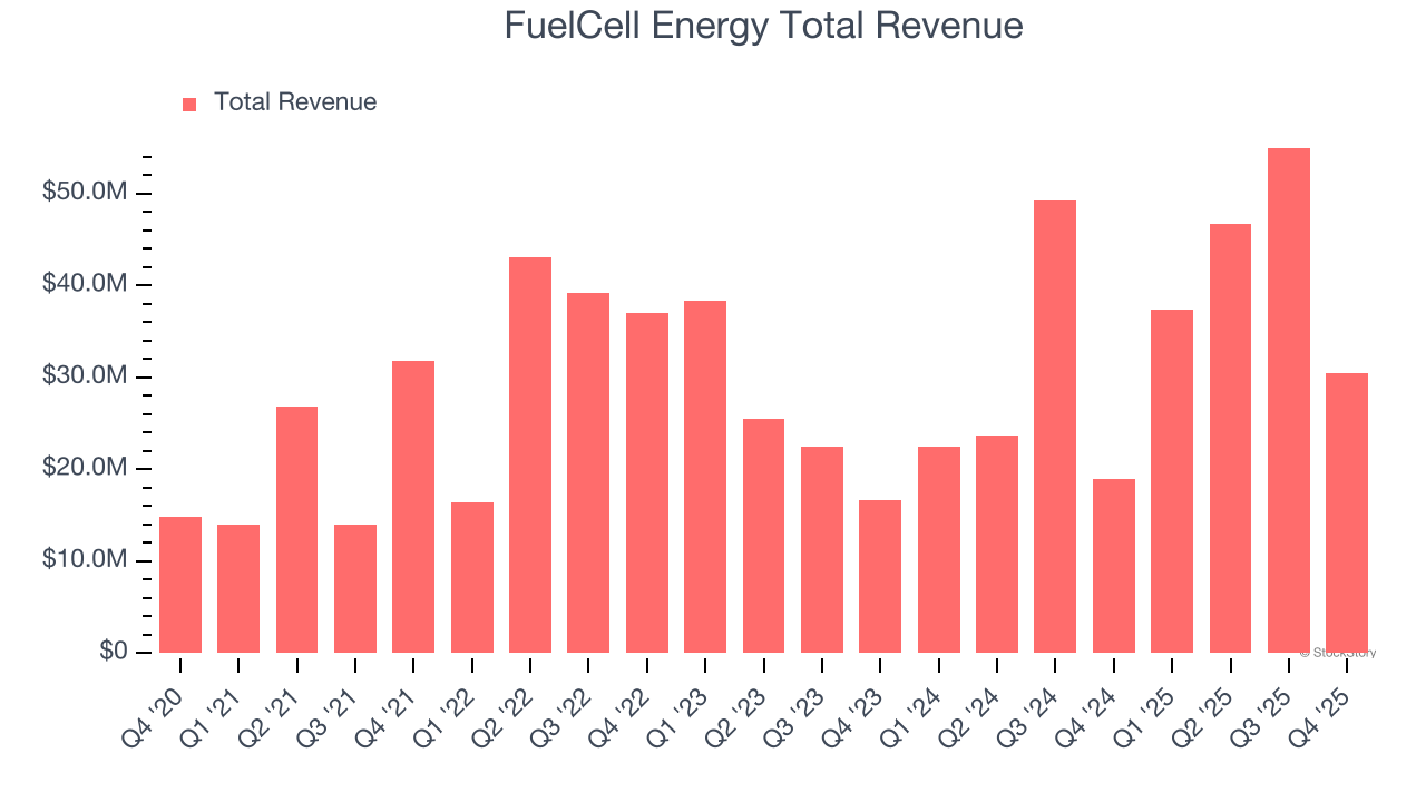 FuelCell Energy (FCEL) Reports Q1: Everything You Need To Know Ahead Of ...