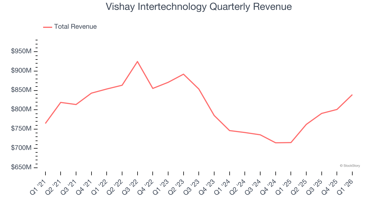 Vishay Intertechnology (NYSE:VSH) Beats Q1 Sales Targets - The Globe ...