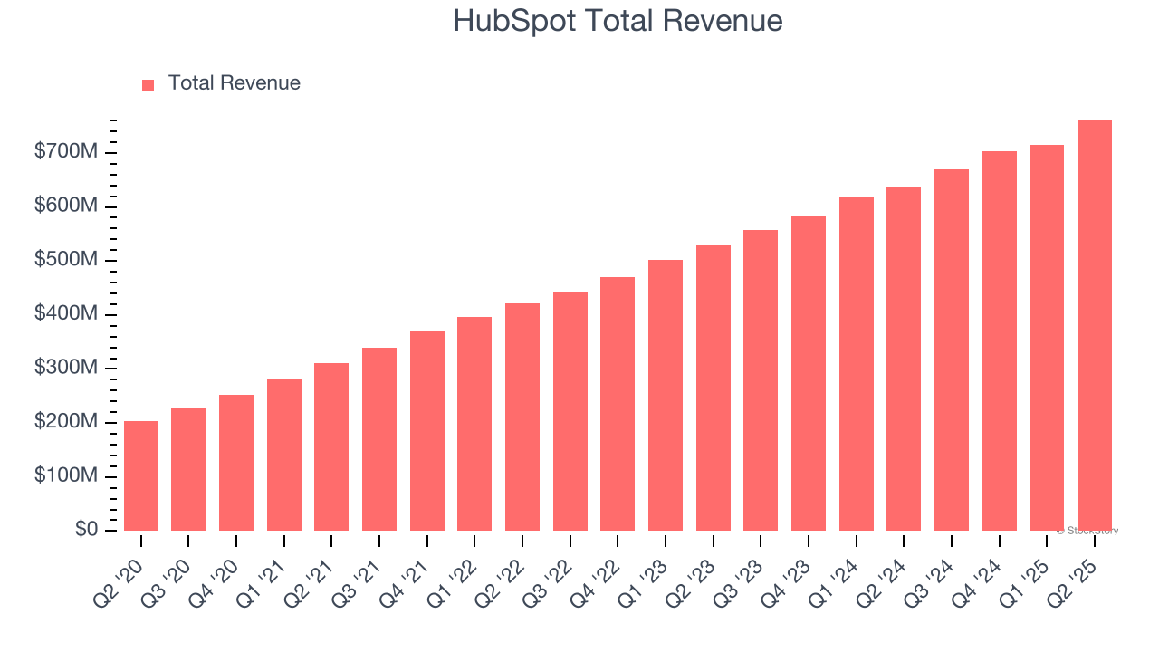 HubSpot Earnings: What To Look For From HUBS