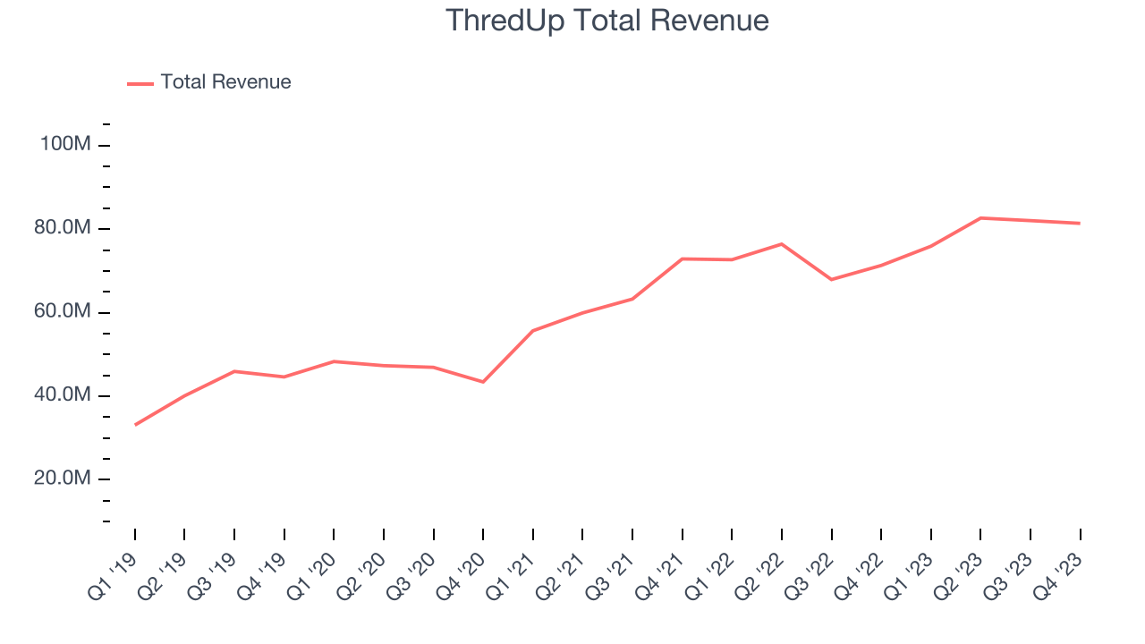 ThredUp (NASDAQ:TDUP) Posts Better-Than-Expected Sales In Q4 But Stock ...