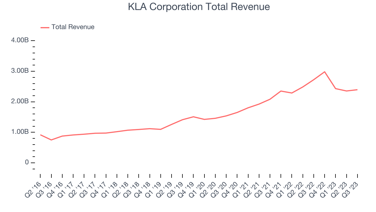 KLA Corporation's (NASDAQ:KLAC) Q1 Sales Top Estimates, Next Quarter ...