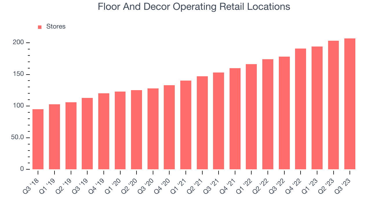 Floor And Decor (NYSE:FND) Reports Sales Below Analyst Estimates In Q3 ...