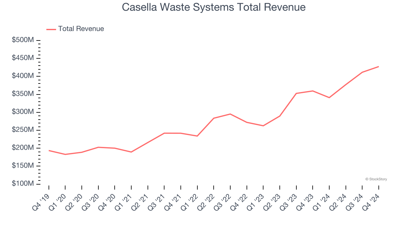 Q4 Earnings Review: Waste Management Stocks Led by Casella Waste ...