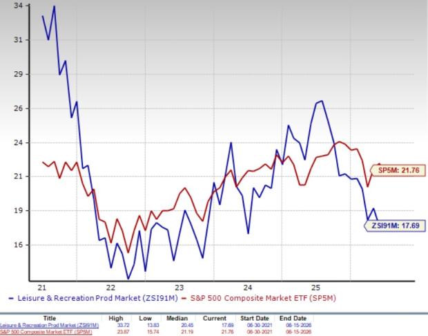 4 Attractive Leisure & Recreation Stocks Amid Industry Momentum - The ...