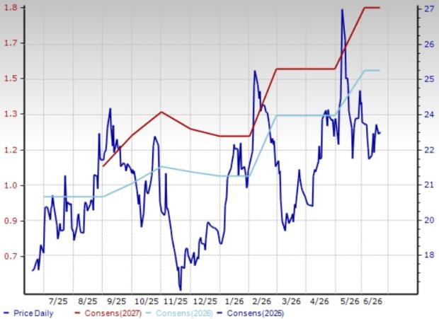 4 Attractive Leisure & Recreation Stocks Amid Industry Momentum - The ...