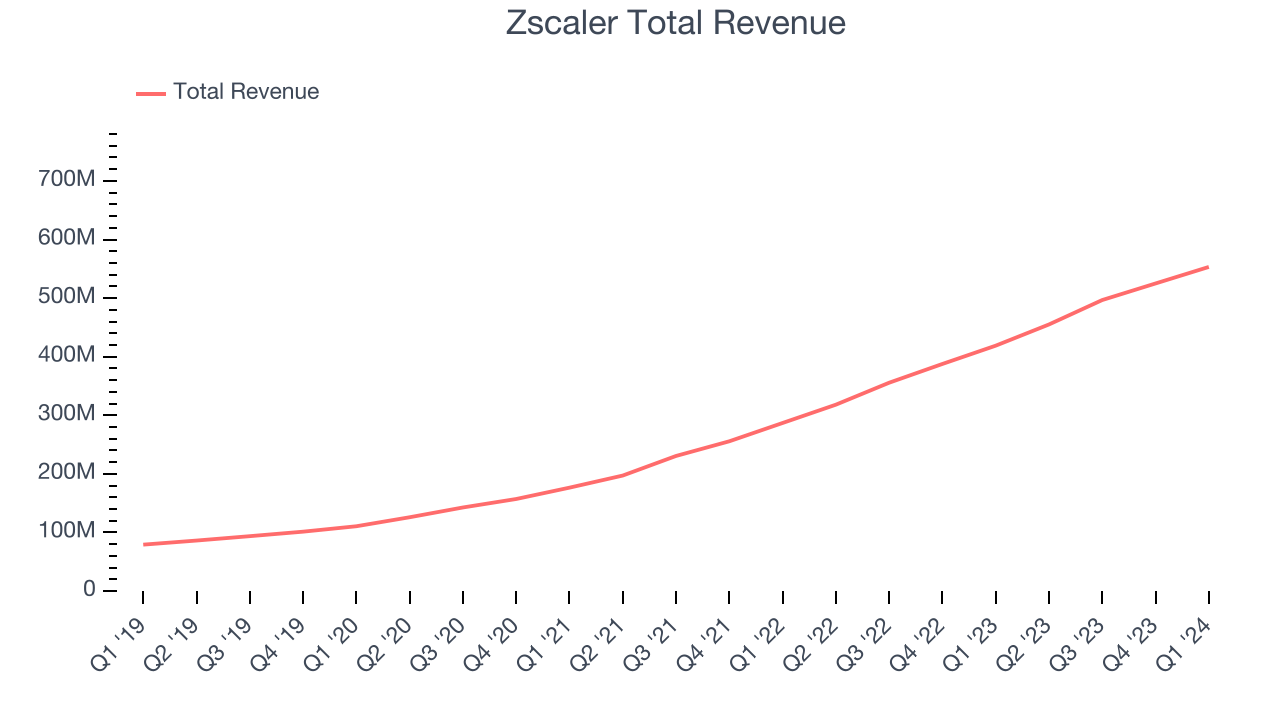 Cybersecurity Stocks Q1 Earnings: Zscaler (NASDAQ:ZS) Firing on All ...