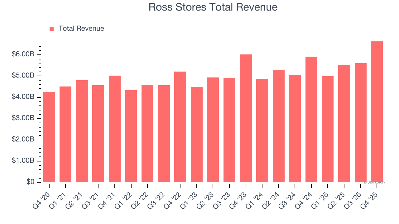 Ross Stores (ROST) Reports Q1: Everything You Need To Know Ahead Of ...