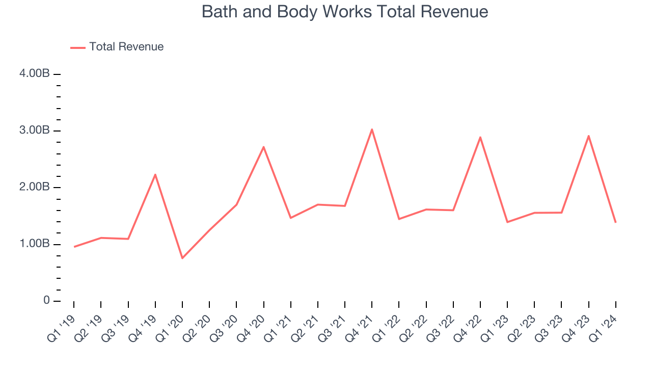 Bath and Body Works (NYSE:BBWI) Beats Q1 Sales Targets But Stock Drops ...