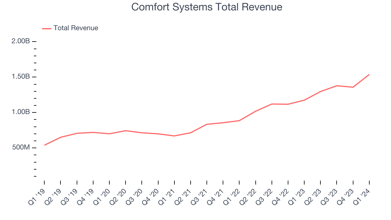Construction and Maintenance Services Stocks Q1 Teardown: Comfort ...