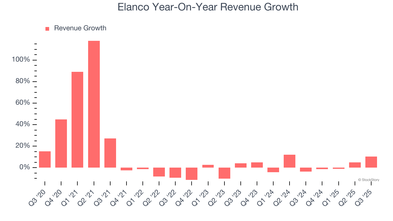 Elanco (NYSE:ELAN) Surprises With Q3 Sales - The Globe and Mail