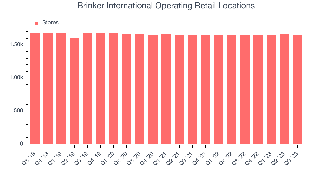Brinker International's (NYSE:EAT) Posts Q1 Sales In Line With ...