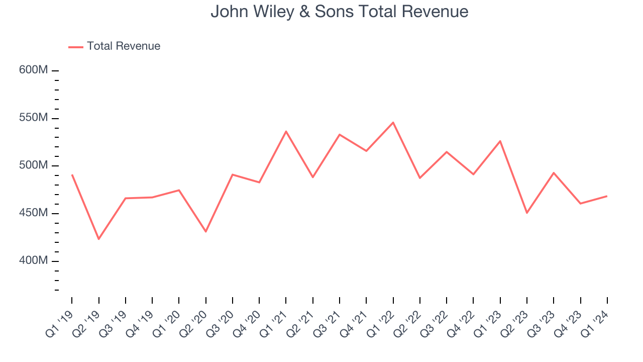 John Wiley & Sons (NYSE:WLY) Surprises With Q1 Sales, Stock Jumps 11.7% ...