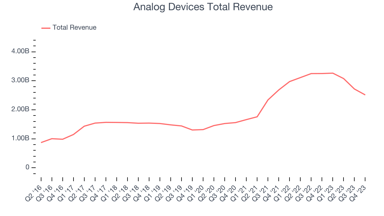 No Surprises In Analog Devicess Nasdaq Adi Q1 Sales Numbers But