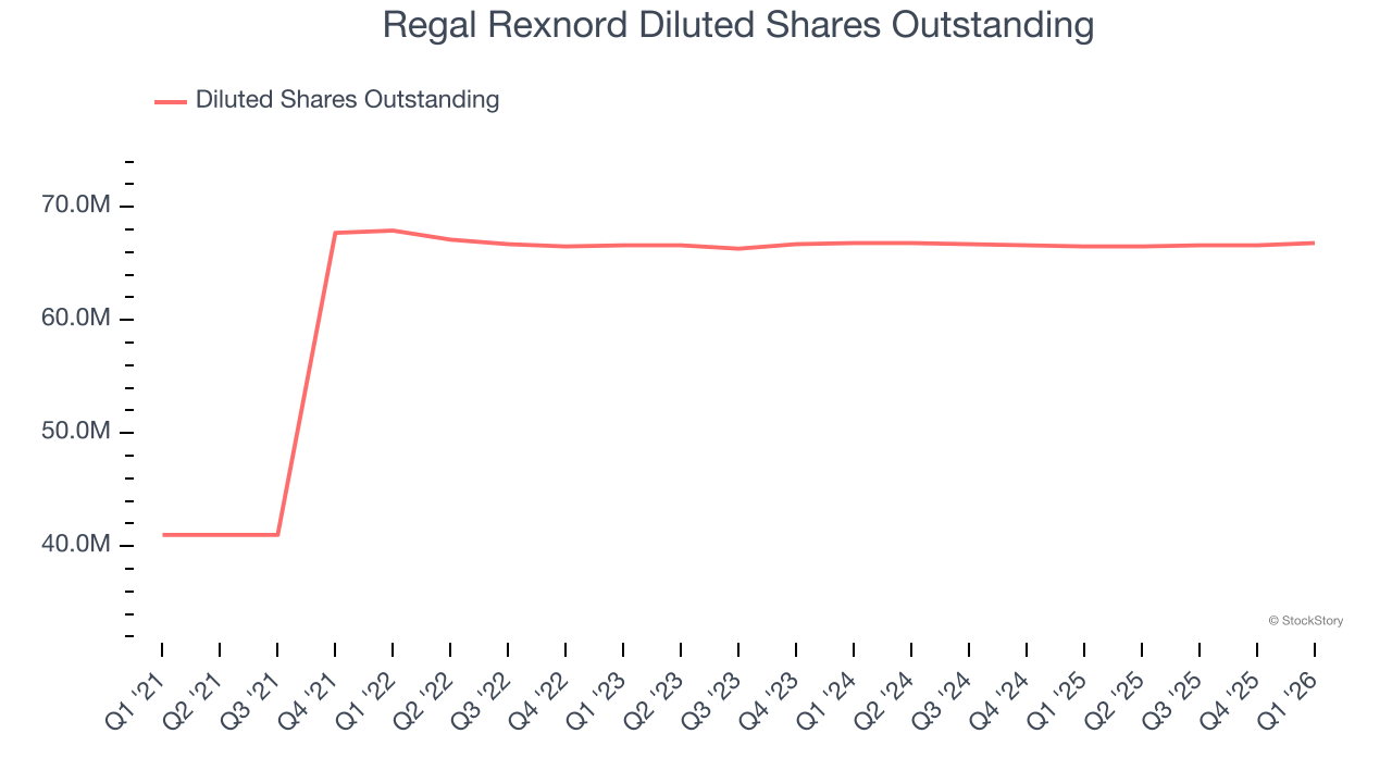 Regal Rexnord (NYSE:RRX) Exceeds Q1 CY2026 Expectations - The Globe and ...