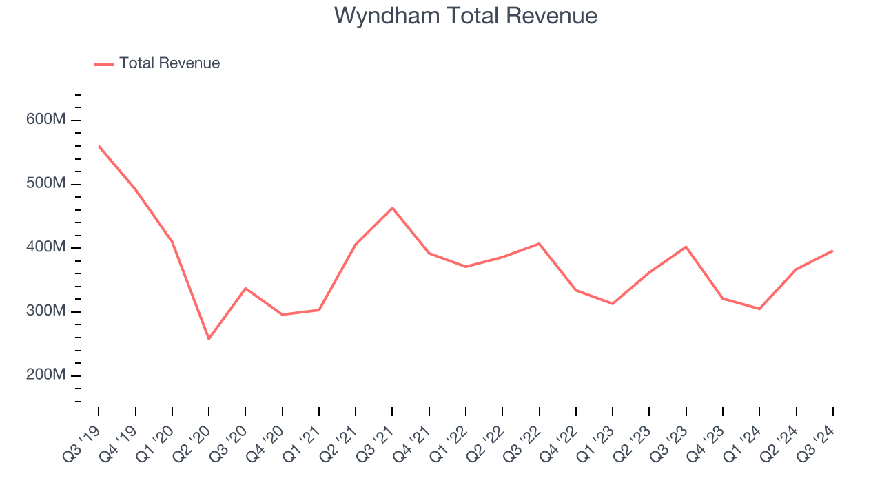 Winners And Losers Of Q3: Wyndham (NYSE:WH) Vs The Rest Of The Travel ...