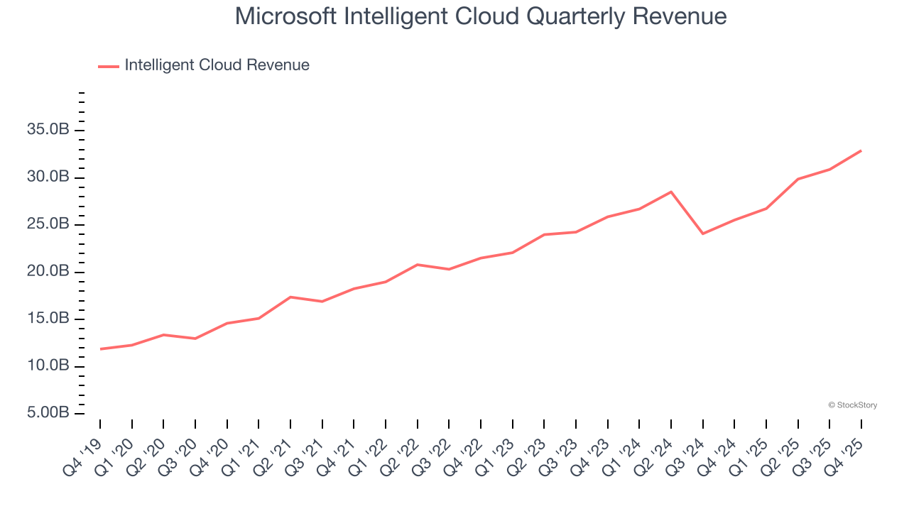 Microsoft’s (NASDAQ:MSFT) Q4 CY2025 Sales Top Estimates