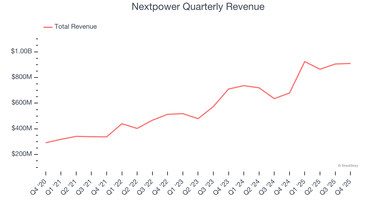 Nextpower (NASDAQ:NXT) Surprises With Strong Q4 CY2025, Stock Soars ...