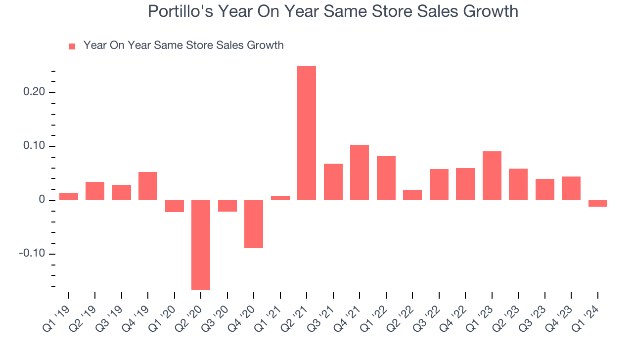 Portillo's (NASDAQ:PTLO) Reports Sales Below Analyst Estimates In Q1 ...