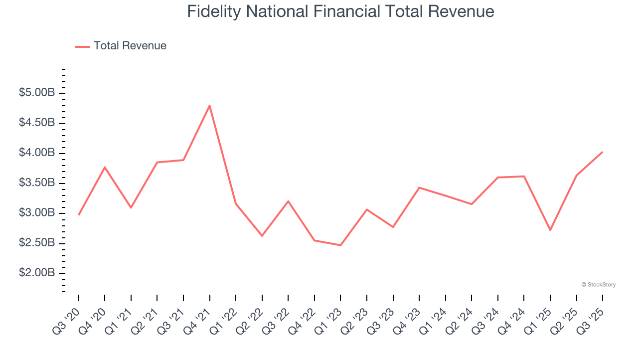 Winners And Losers Of Q3: Fidelity National Financial (NYSE:FNF) Vs The ...