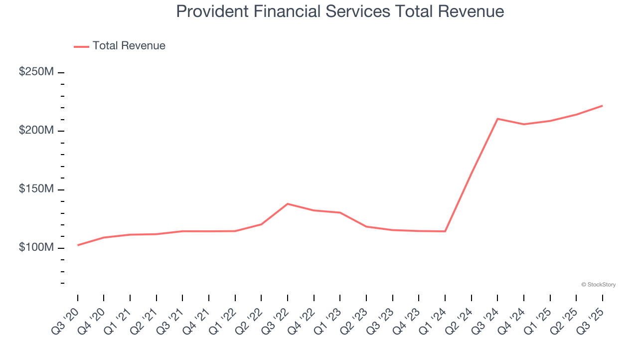 Q3 Rundown: Provident Financial Services (NYSE:PFS) Vs Other Regional ...