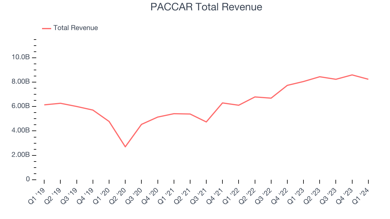 Heavy Transportation Equipment Stocks Q1 In Review: PACCAR (NASDAQ:PCAR ...