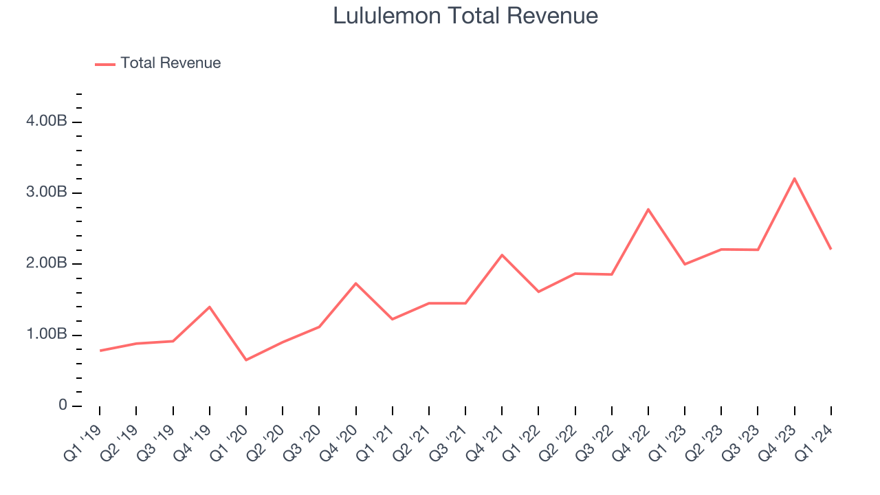 Lululemon (NASDAQ:LULU) Posts Q1 Sales In Line With Estimates, Stock ...