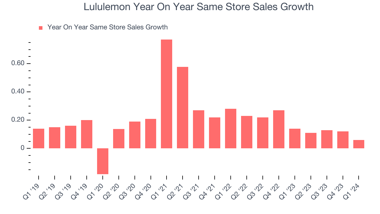 Lululemon (NASDAQ:LULU) Posts Q1 Sales In Line With Estimates, Stock ...
