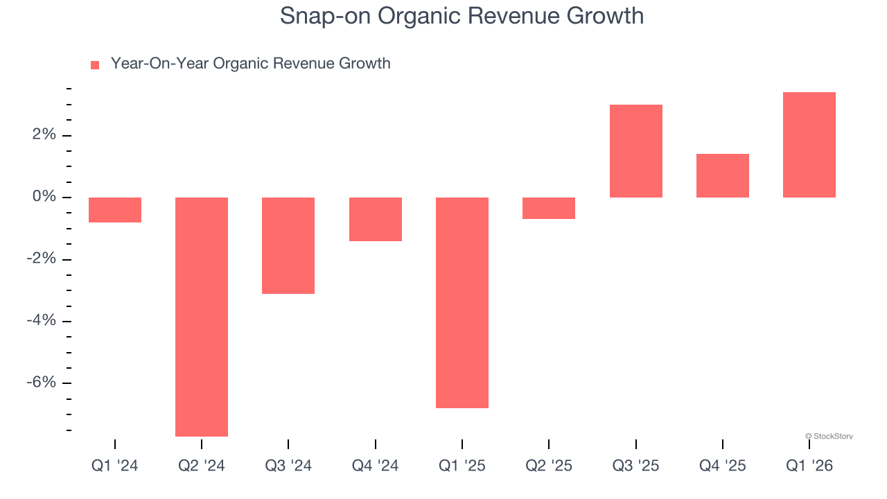 Snap-on (NYSE:SNA) Misses Q1 CY2026 Sales Expectations - The Globe and Mail