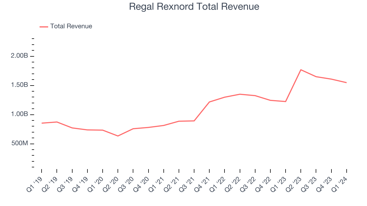 Engineered Components and Systems Stocks Q1 Recap: Benchmarking Regal ...
