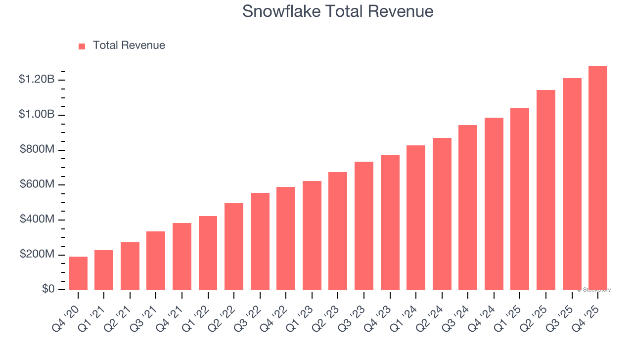 Snowflake (SNOW) Reports Q1: Everything You Need To Know Ahead Of ...