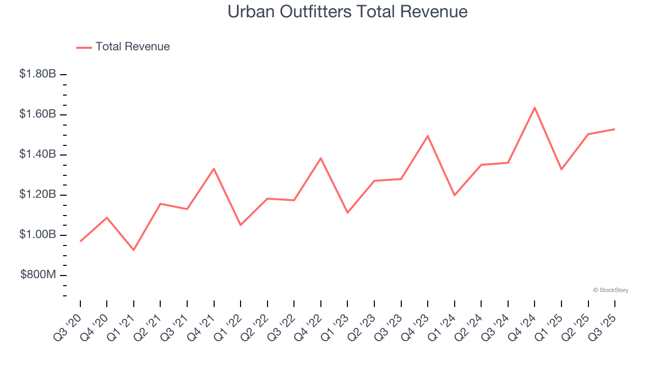 Apparel Retailer Stocks Q3 Results: Benchmarking Urban Outfitters ...
