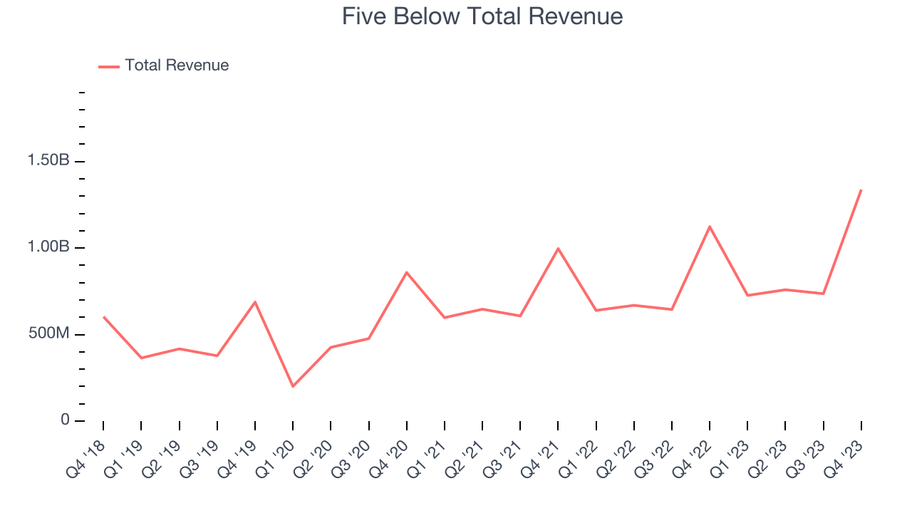 Five Below (NASDAQ:FIVE) Misses Q4 Sales Targets, Stock Drops 12.3% - The Globe and Mail