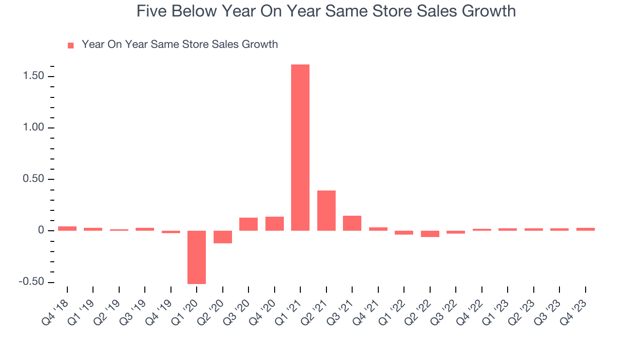 Five Below (NASDAQ:FIVE) Misses Q4 Sales Targets, Stock Drops 12.3% ...