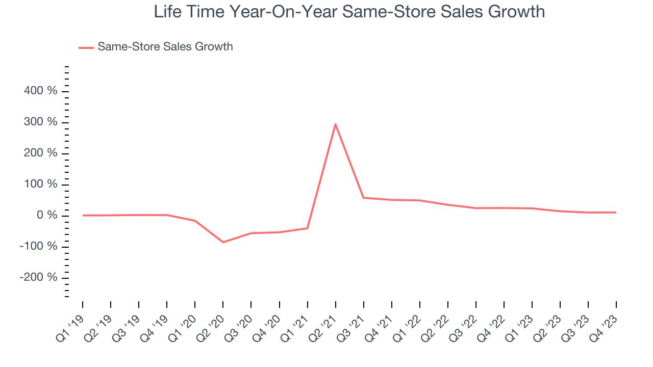Life Time's (NYSE:LTH) Q4 Earnings Results: Revenue In Line With ...