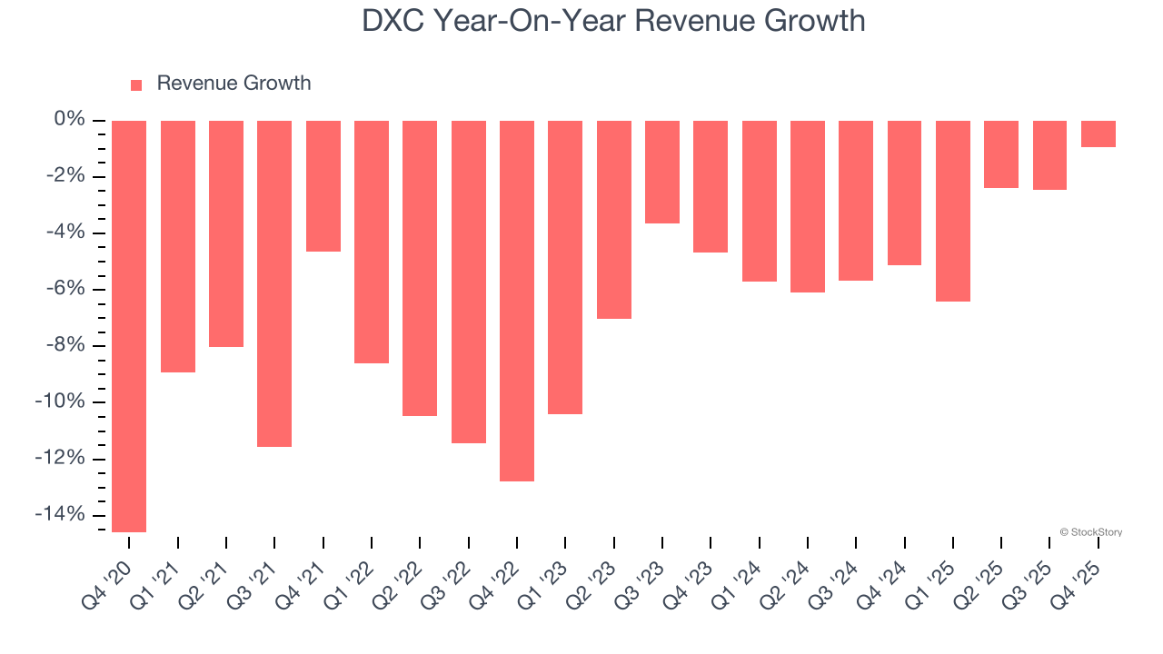 DXC’s (NYSE:DXC) Q4 CY2025 Earnings Results: Revenue In Line With ...